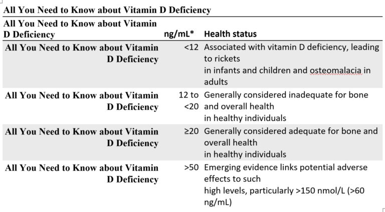All You Need to Know About Vitamin D Deficiency - Cecelia Health