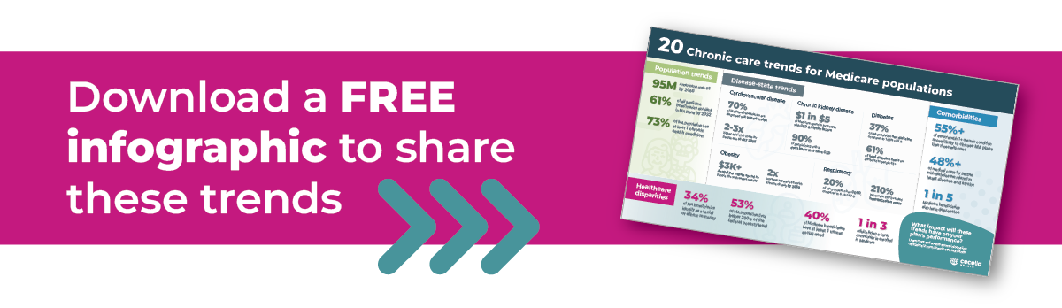 20 chronic care trends for Medicare populations - Cecelia Health