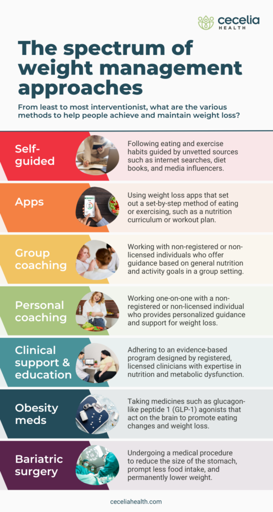 Why clinical support and education are critical for weight management ...